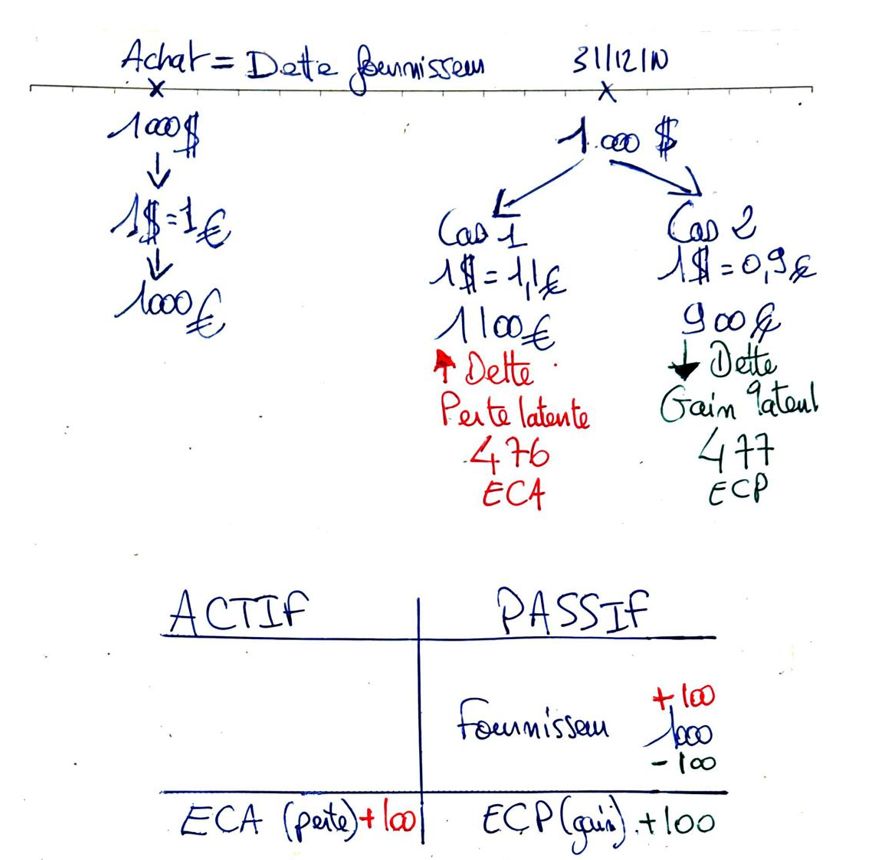 Écarts de conversion actif et passif (ECA/ECP) | Zeroencompta.com